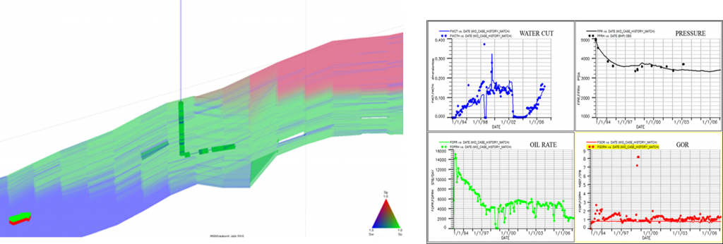 RESERVOIR SIMULATION AND HISTORY MATCHING - Minea Oil
